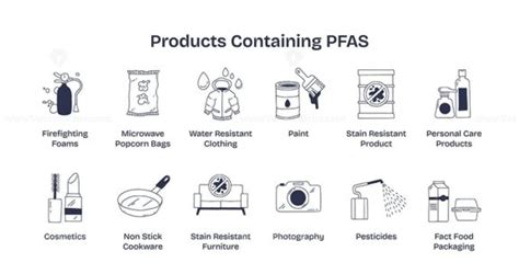 Products Containing Pfas Include Cookware Clothing And Cosmetics Doodle Style Diagram