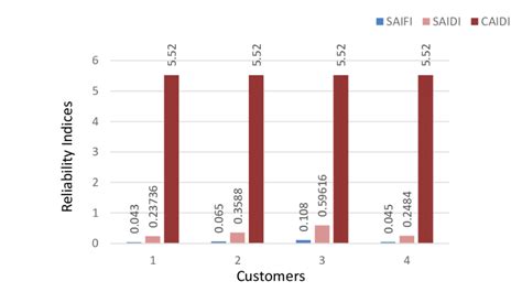 Detail Reliability Indices For Case 4 Download Scientific Diagram