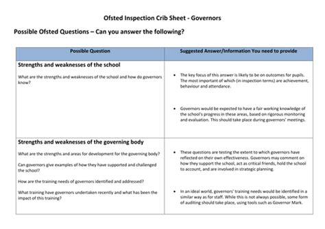 Ofsted Whole School Interview Crib Sheets Prepartion Teaching Resources