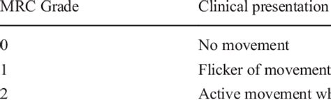 The Mrc Grading System Of Muscle Power [85] Download Scientific Diagram