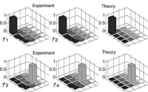 Experimentally Measured And Theoretically Expected Deviation Density Download Scientific