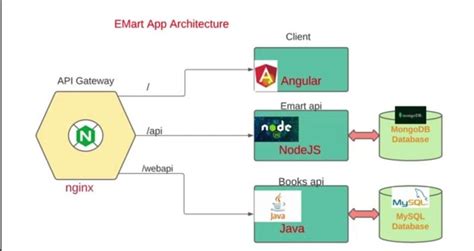 Containerizing An E Commerce Application Nodejs Angular Java And