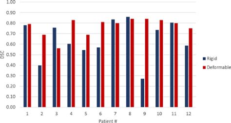 Dice Similarity Coefficients Dsc Evaluating The Co Registration Of