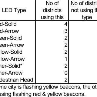 Specific LED Usage By IDOT Districts Download Table