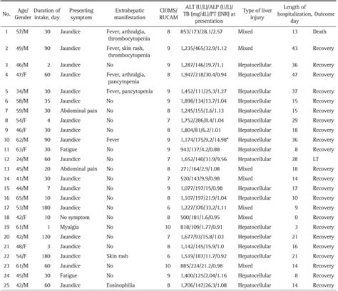 Patient Characteristics And Outcomes Download Scientific Diagram