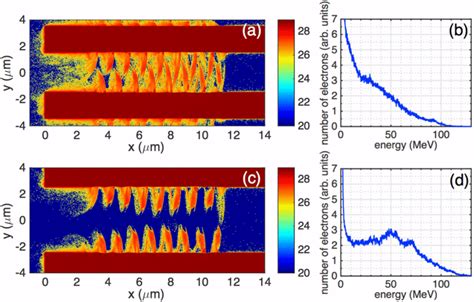 Electron Number Density In Log Scale With Unit Of M−3 And Energy