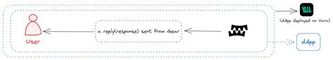 How To Build And Deploy A Smart Contract With Rust And The Gear Protocol