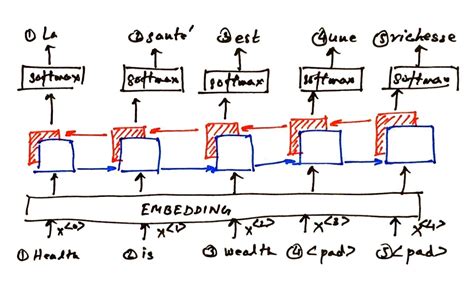 A Bouquet Of Sequence To Sequence Architectures For Implementing Machine Translation By Rohit