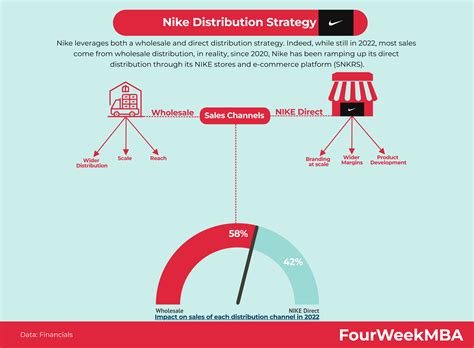 Nike Strategy Fourweekmba
