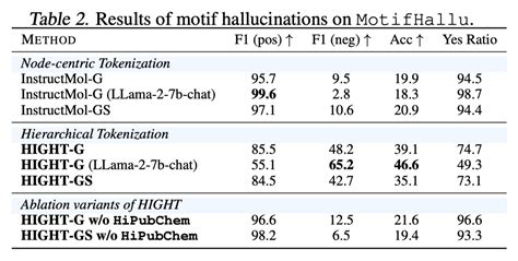 Hight Hierarchical Graph Tokenization For Graph Language Alignment