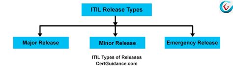 itil release and deployment management itil tutorial itsm
