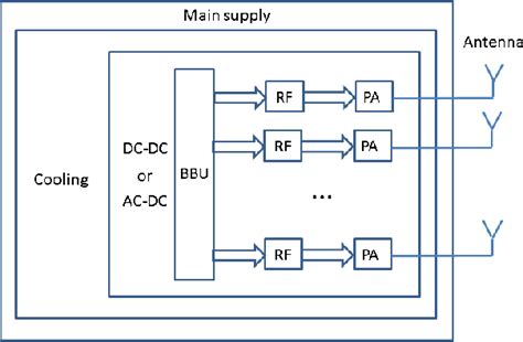 figure 2 from an overview of energy efficient base station management
