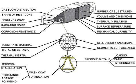 Parameters Affecting The Catalyst Performance [15] Download Scientific Diagram