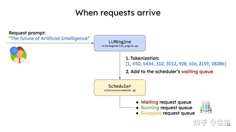 图解大模型计算加速系列vLLM源码解析1整体架构 知乎