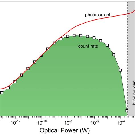 The Detector Count Rate In The Case Of An Inappropriately High