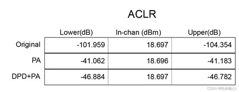 番外10：使用ads对射频功率放大器进行非线性测试2（使用带宽20mhz的64qam信号进行aclr、evm、ccdf测试）ads功率放大器 Csdn博客