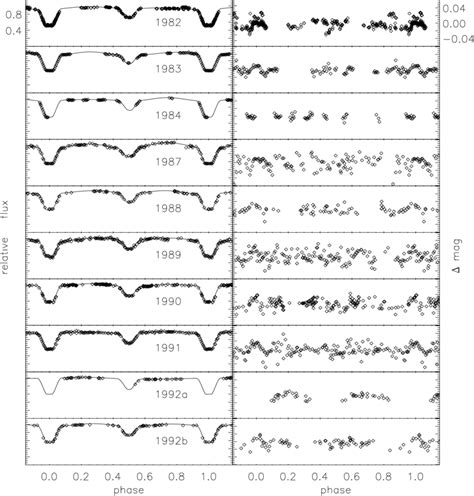 The V Band Light Curve Fits With The Maximum Entropy Regularization