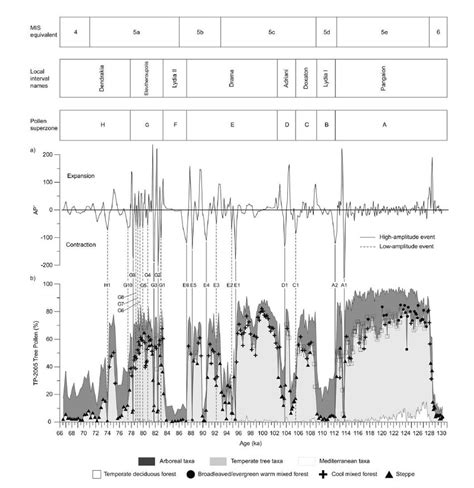 Pollen Percentages For Selected Pollen Groups Biome Reconstruction And Download Scientific
