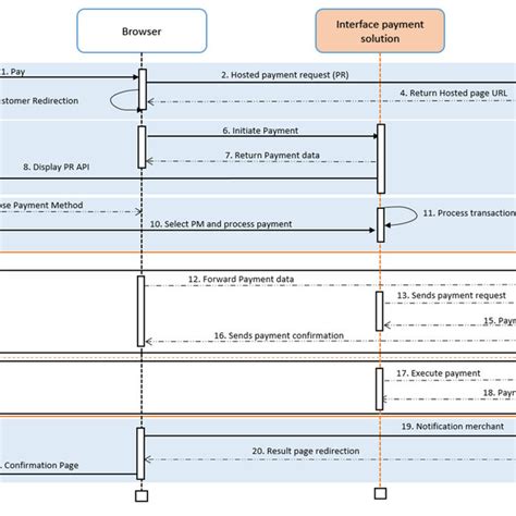 Sequence Diagram Schema Download Scientific Diagram