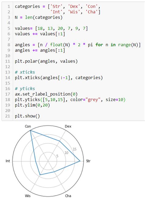 Radar Chart Basics With Pythons Matplotlib By Thiago Carvalho