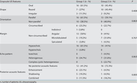 Distribution Of Grayscale Ultrasonography Features In All Groups Download Scientific Diagram