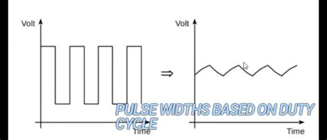 💡microcontroller And Pwm 💡 What Is The Need Of Pwm And Why Do We Use