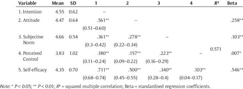 Predicting Behavioural Intention Correlation And 95 Ci And Multiple