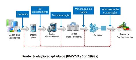 Metodologias De Mineração De Dados Kdd