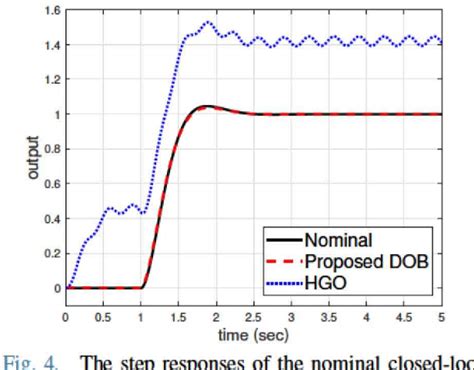 Figure 4 From Design Of High Gain Observer Based Internal Model Disturbance Observer For