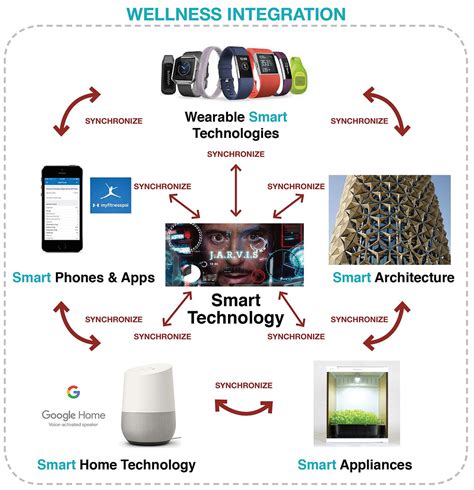 What Is Smart Technology