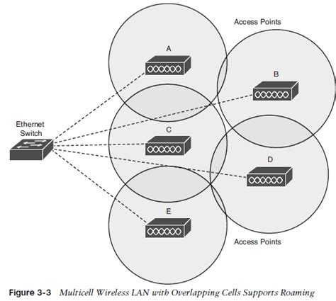 Wireless LAN Models Network Computing