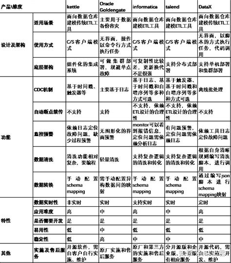 什么是数据仓库的架构？企业数据仓库架构如何建设？ 知乎