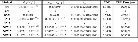 Table Ii From New Fifth Order Iterative Method For Finding Multiple Root Of Nonlinear Function