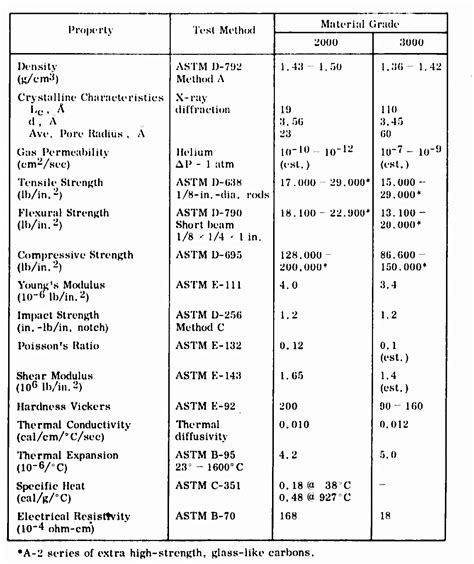 Table 1 From Lmsc Glass Like Carbon Glass Like Carbons Tailored For Specific Requirements