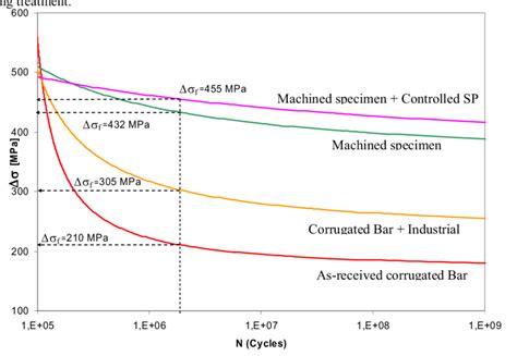 S N Curves P 50 Of Corrugated Bars And Machined Specimens Before And Download Scientific