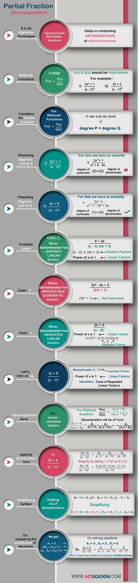 How To Decompose A Fraction Into Partial Fractions Saerxe