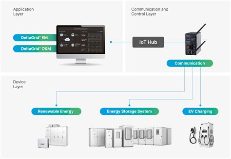 Products Energy Management Delta