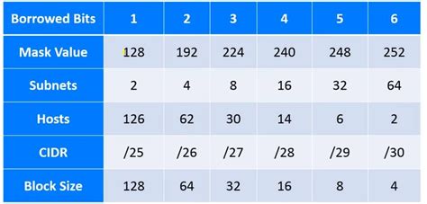 Subnetting Calculation
