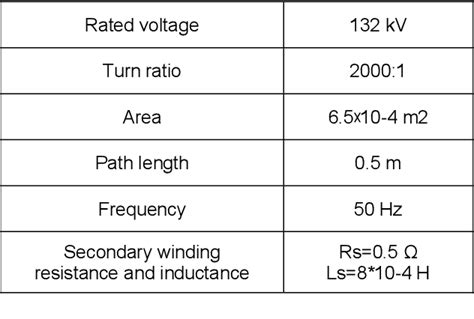 Table 1 From Current Transformer Saturation Detection Using Gaussian Mixture Models Semantic