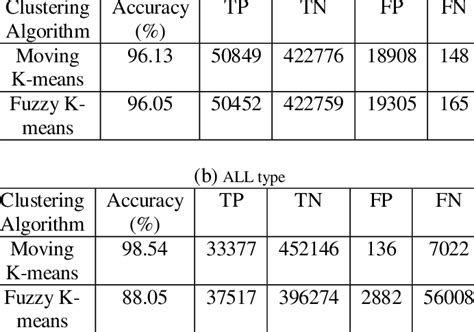 Segmentation Performance Of Clustering Algorithm A Aml Type Download Table