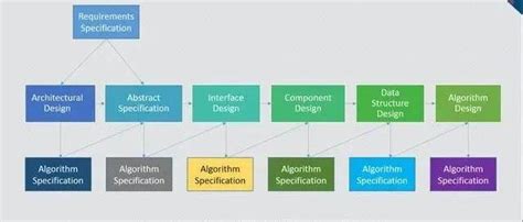 【软件工程】软件设计概述 知乎