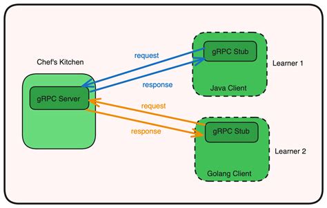 The Power Of GRPC In Cloud Native Environments