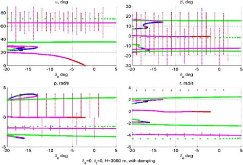 Steady State And Stable Oscillatory Spins Depending On Elevator Download Scientific Diagram