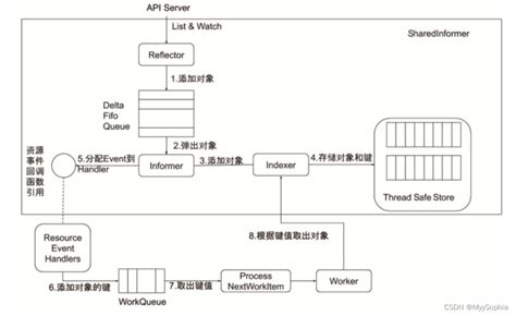Kubernetes组件 Controller Manager深刻认知 Controller Leader Elections Csdn博客