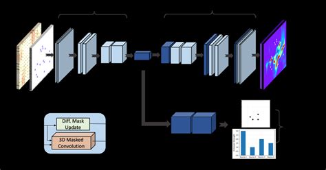 neural network architecture of our proposed multi task learning