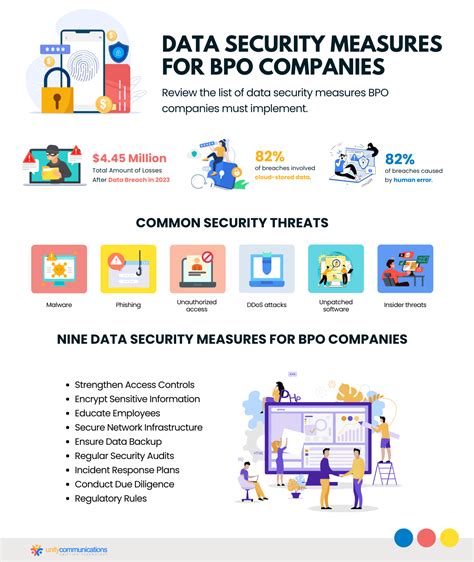 List Of Data Security Measures Bpo Companies Must Implement