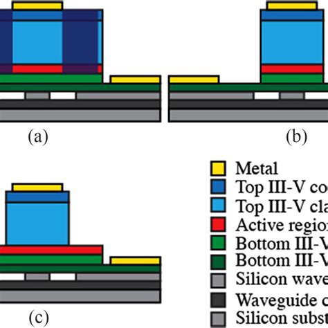 A Cross Sectional Schematic Of Ge On Si And Ge On Soi Waveguide Download Scientific Diagram