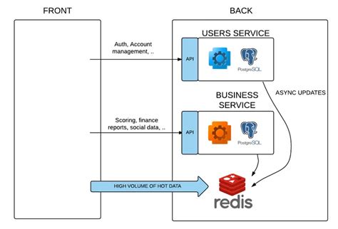 Microservices Solve Your Redis Fixtures Problem Theodo