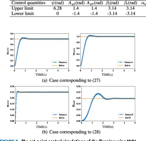 Figure 1 From Control Simulation Of Flapping Wing Micro Aerial Vehicle Based On Multi Level