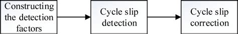Process Of The Cycle‐slip Detection And Correction Download